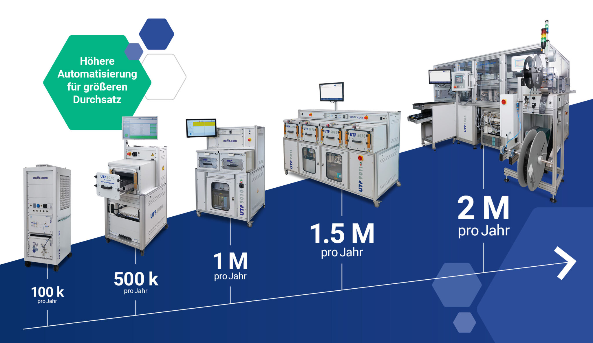 UTP – Universal Tester Platform for all industries